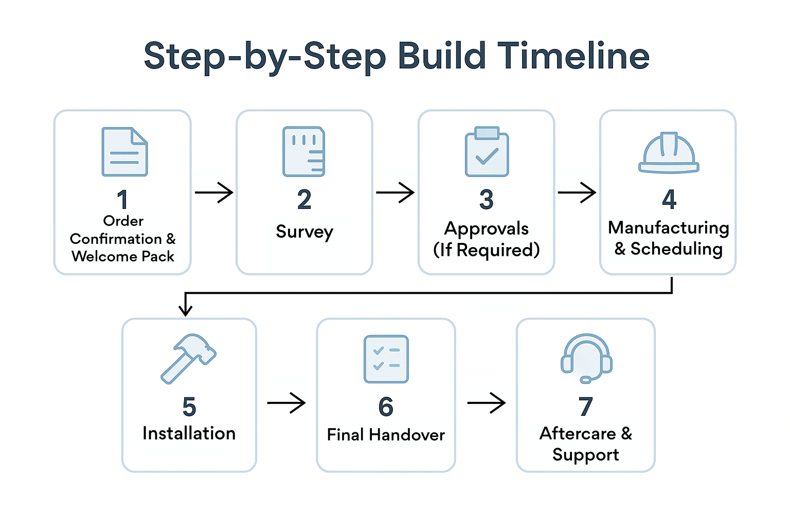 What Happens After You Sign Your Order - Step-by-Step Build Timeline ...